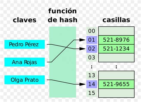 Hash Table Hash Function Data Structure Key Value Database Png 1200x876px Hash Table