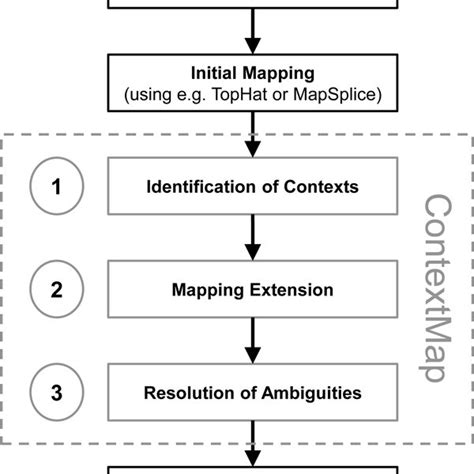 Outline Of The ContextMap ContextMap Takes As Input Initial Alignments Download Scientific