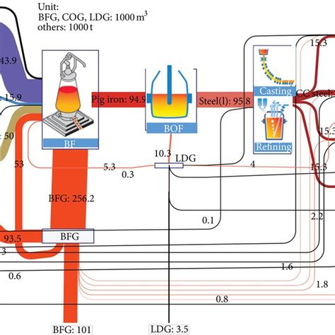 the material flow analysis of steel production process in case 3