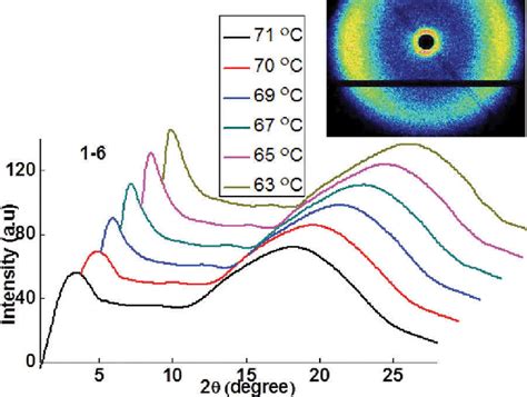 Colour Online Comparative Intensity Vs 2θ Profiles From Isotropic Download Scientific