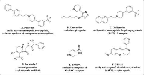 Selected Biologically Active Tetrahydropyridine Derivatives Download