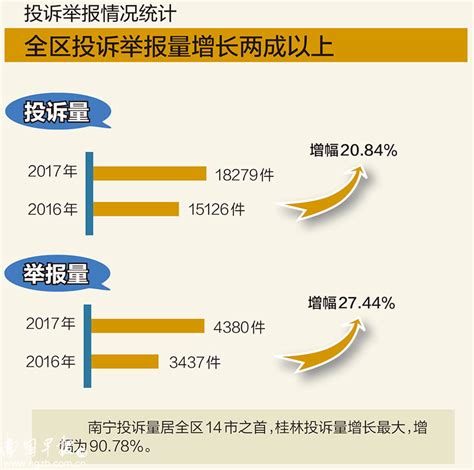 广西发布2017年消费者投诉举报数据：网购食品共享单车成投诉新热点南国早报网 广西主流都市新闻门户