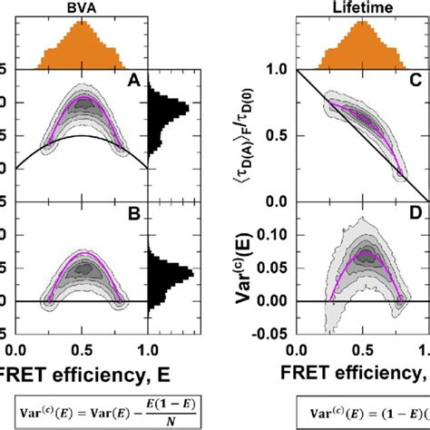 Estimating The Variance Of The Fret Efficiency Distribution Shown Is A Download Scientific