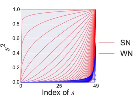 Visualization Of The Difference Between Spectral Normalization Red