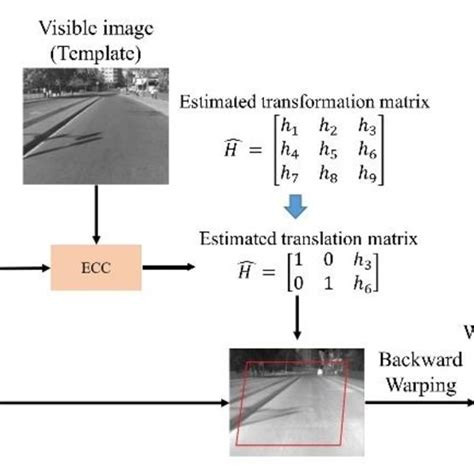 A Flowchart Of Our Simplified Ecc Image Alignment Method Adapted From