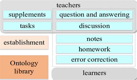 Knowledge Aggregation Model Of Network Learning Space Download Scientific Diagram