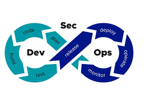 Transform Package And Deploy Faster And Secure With Devsecops