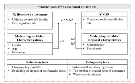 Figure E Analysis Framework Of Research Questions Download Scientific Diagram