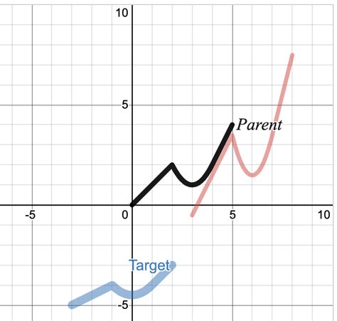 Transformations Help Questions Computation Layer Support Forum