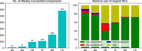 weakly connected components in within era influence networks download
