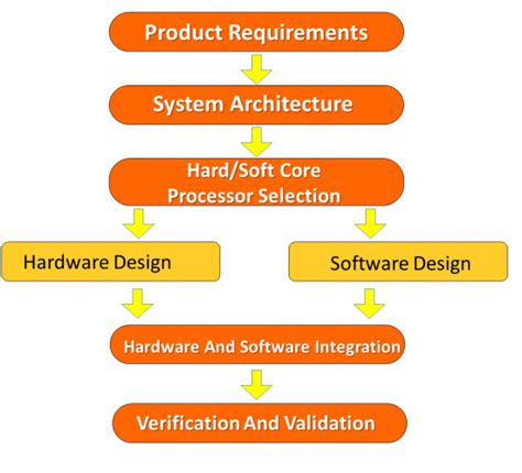 embedded hardware design services embedded software system