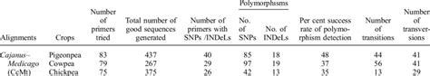 Detection Of Snpsindels In Three Different Legumes Download