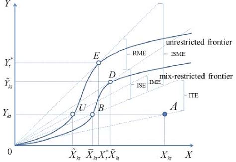 the input oriented measures of technical scale and mix effi ciency