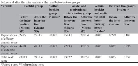 Table 2 From Booklet And Motivational Interviewing To Promote Self