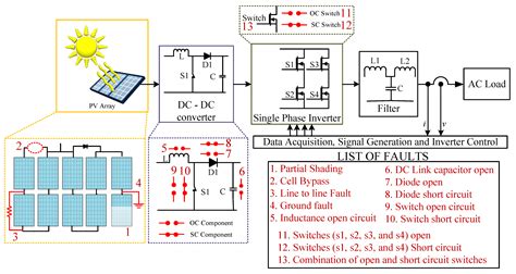 A Novel Fault Classification Approach For Photovoltaic Systems