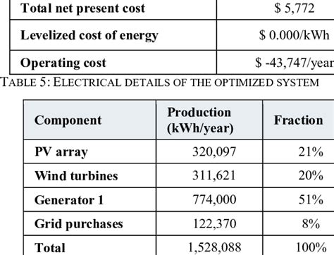 Cost Summary Of The Optimized System Download Table
