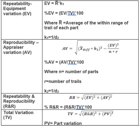 Gage Repeatability and Reproducibility (R&R)