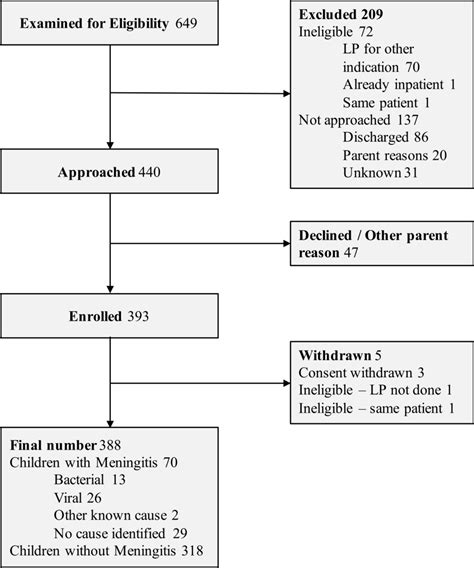 Management Of Suspected Paediatric Meningitis A Multicentre Prospective Cohort Study Archives Management Of Suspected Paediatric Meningitis A Multicentre Prospective Cohort Study Archives