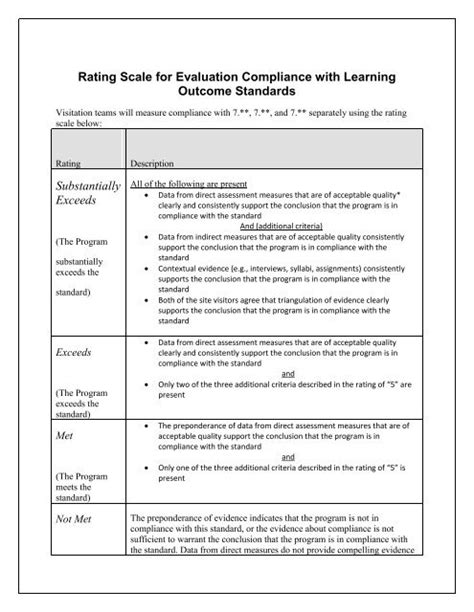Rating Scale For Evaluation Compliance With Learning Outcome