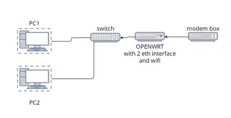 Configure In And Out With Ethernet Port Network And Wireless Configuration OpenWrt Forum