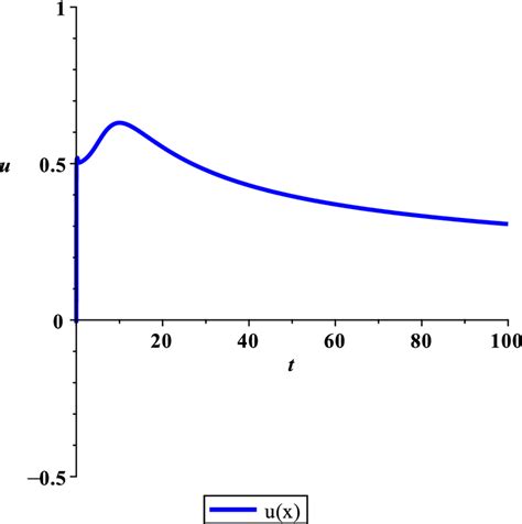 Evolution Of The Stabilizing Feedback Download Scientific Diagram