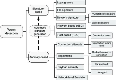 Worm Detection Schemes Download Scientific Diagram