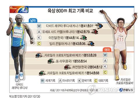 대구세계육상 800m 최고 기록 비교 연합뉴스