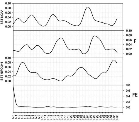 Non Linear Cross Correlation Results For Anchovy Download Scientific Diagram