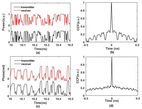 Acf With Various Cascade Numbers Download Scientific Diagram