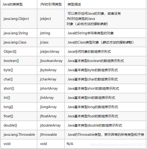 jni系列 四 java数据类型和jni类型对照表 jni 与 java 对应类型表 csdn博客