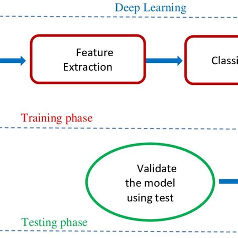 Block Diagram Of The Deep Learning Architecture Download Scientific