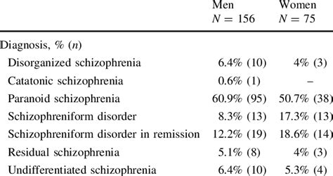 Diagnostic Distribution By Gender Download Table