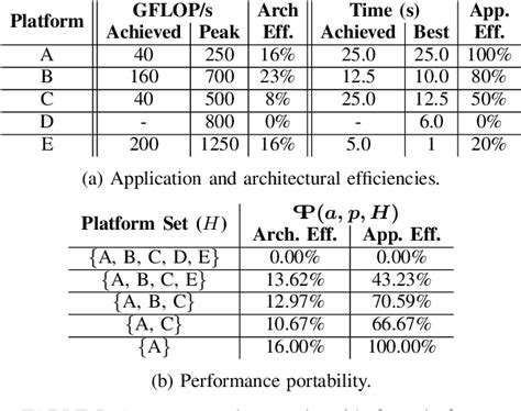 Table I From A Metric For Performance Portability Semantic Scholar