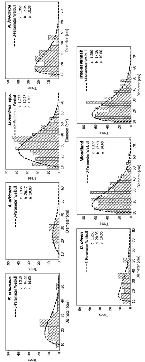 Diameter Size Class Distribution Scd Of The Top Five 5 Illegally
