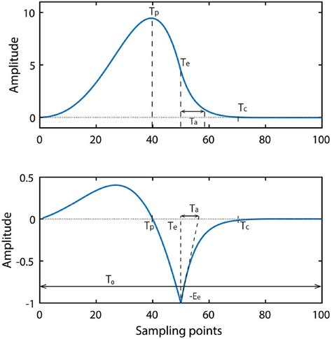 One Period Of Glottal Source Waveform Top And Its Derivative Waveform Download Scientific