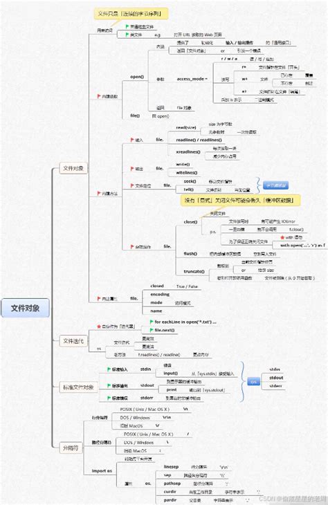 史上最全python14张思维导图字节跳动出品《python背记手册》，高清pdf限时开放！码尚python学习脑图下载 Csdn博客