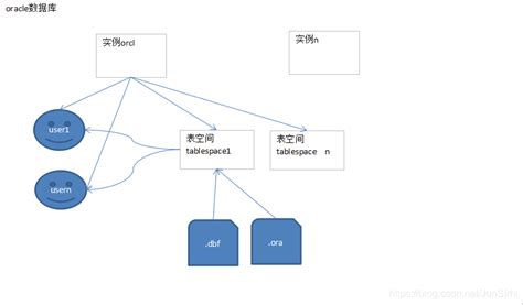 oracle数据库基本概念（与mysql作区分） oracle中用户是不是等于mysql中的数据库 csdn博客