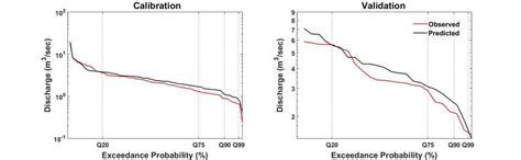 Flow Duration Curves Of Calibration And Validation With Signatures Of
