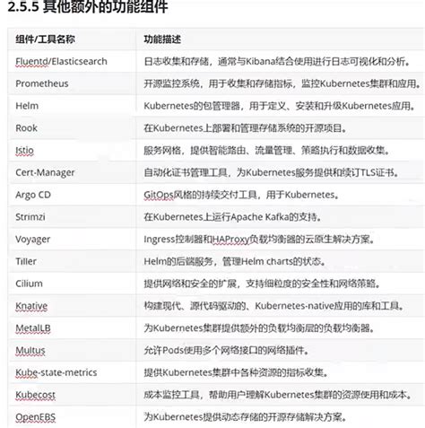 Kubernetes基础 Csdn博客