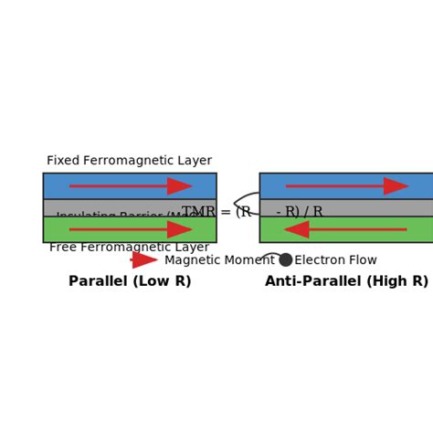 Magnetoresistive Random Access Memory Mram Tutorials On Electronics Next Electronics