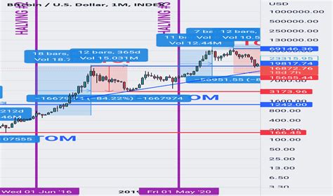 Ideas Search Results For BITCOIN YEAR CYCLE TradingView