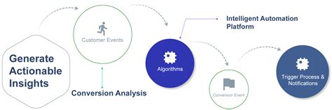Adobe Analytics Salesforce Integration
