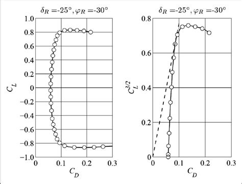 Variation Of The Lift Coefficient C L And Coefficient C 32 L As