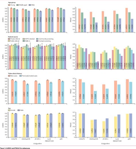 Figure 3 From Tuberculosis Detection From Chest X Rays For Triaging In