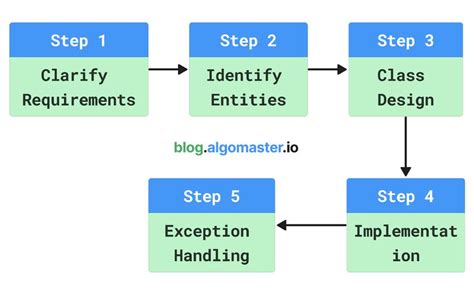 Lld Lowleveldesign Interview Jobs Softwareengineering Sde Deshansh Garg