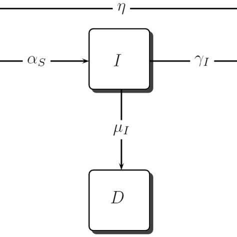 Diagram For Sird Model Download Scientific Diagram