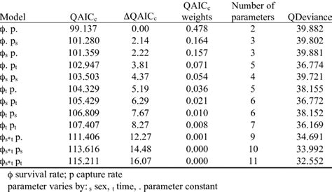 7 Model Selection Results For Survival And Recapture Rate Estimation