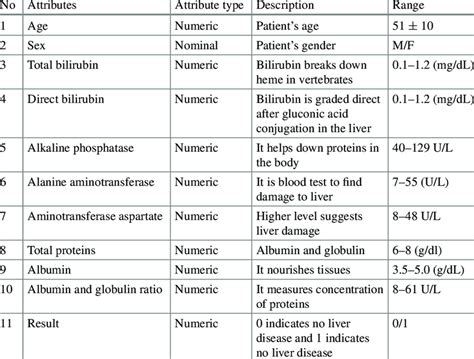 Dataset Parameters And Its Description Download Scientific Diagram