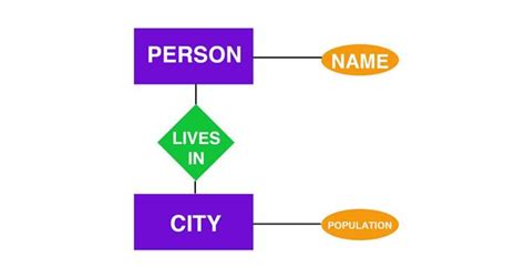 Entity Relationship Diagram Key