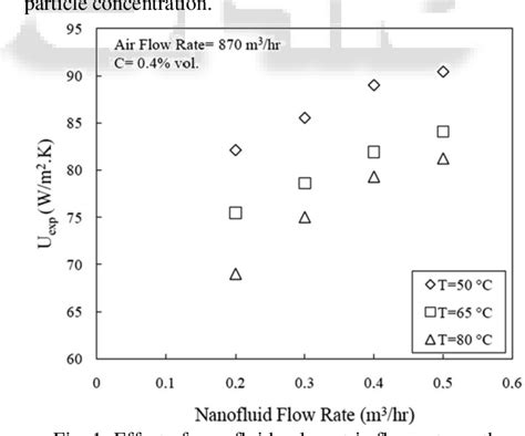 Figure 1 From Paper On Cfd Analysis Of Automobile Radiator To Improve